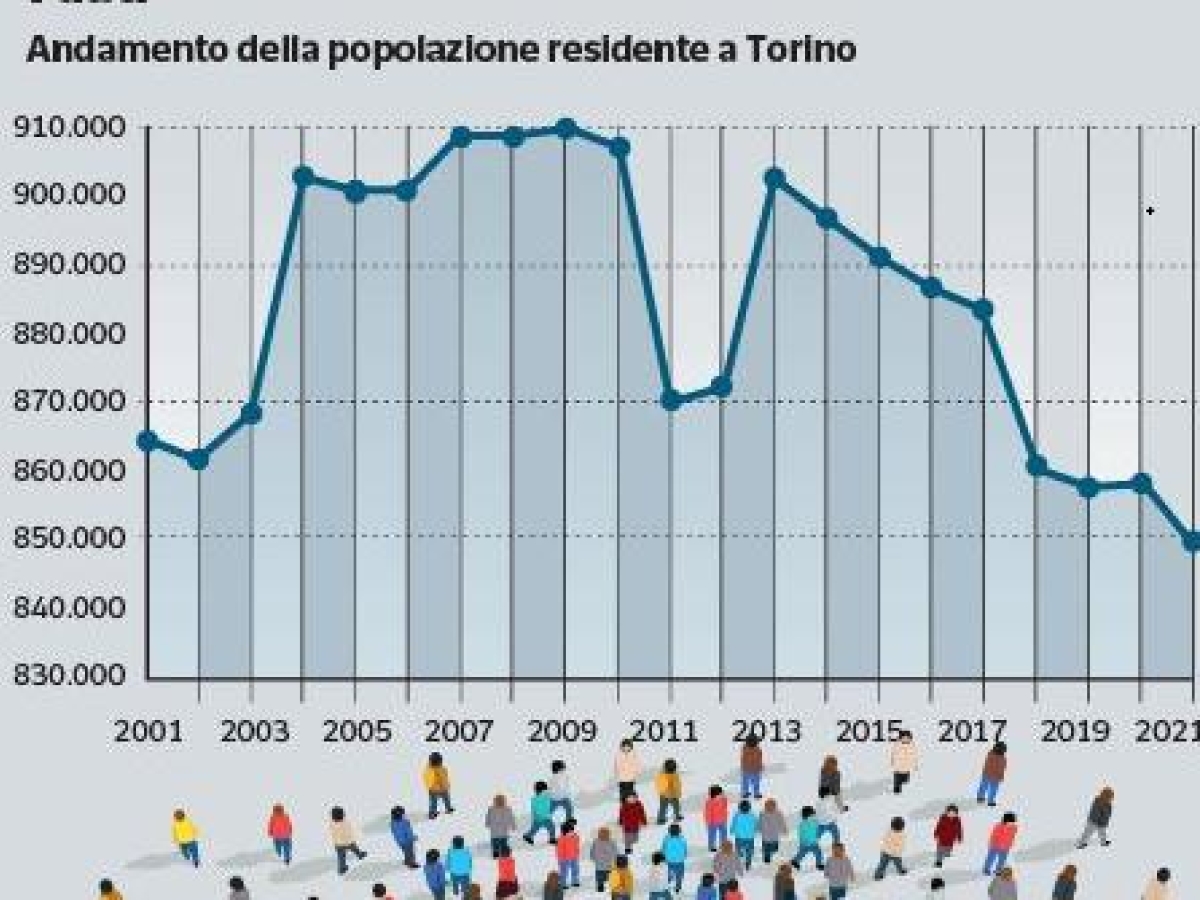 Torino va in pensione. Lo Russo: «Tra 20 anni città di anziani, non ci ...