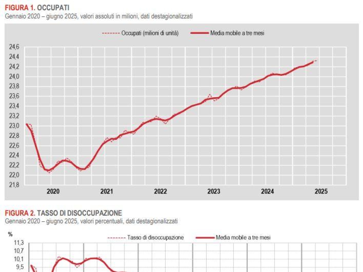 Istat, riparte il lavoro: scende a giugno il tasso di disoccupazione (al 6,3%), su gli inattivi ...