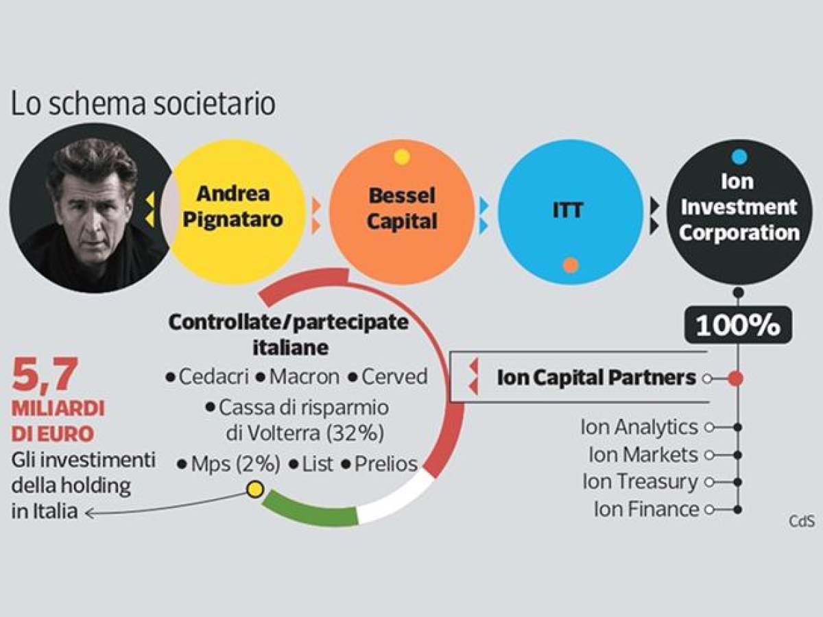 Pignataro sempre più ricco: il patrimonio di Ion passa da 25 a 30 ...