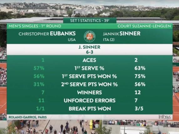 Sinner-Eubanks al Roland Garros | Vittoria (6-3, 6-3, 6-4) e sollievo: «L'anca sta bene». In ...