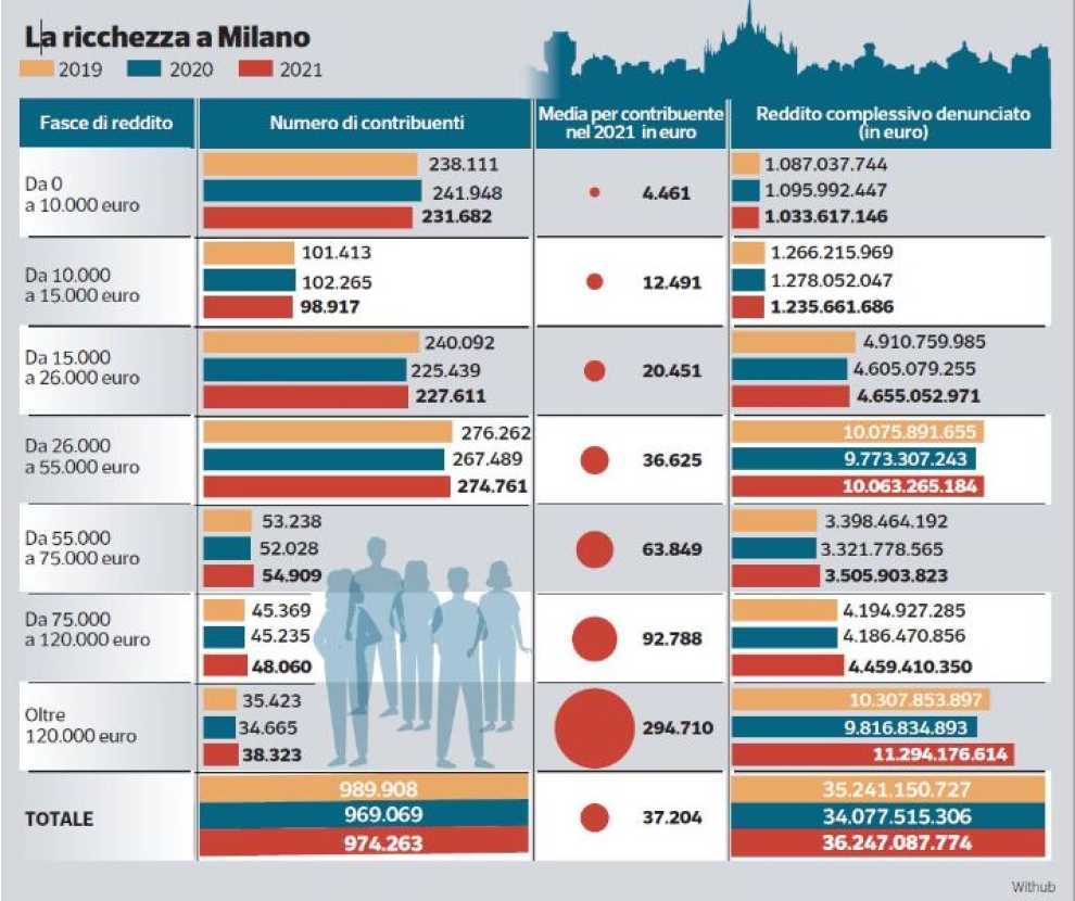 La ricchezza a Milano | Corriere.it