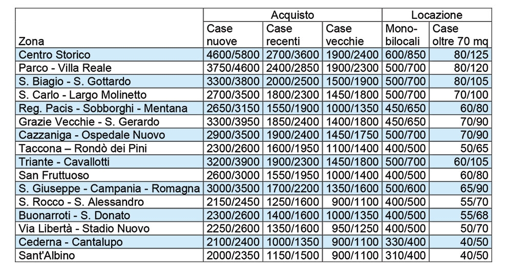 Monza, i prezzi delle case quartiere per quartiere | Corriere.it