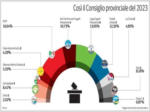 Il nuovo Consiglio provinciale di Trento: chi sono i consiglieri eletti ...