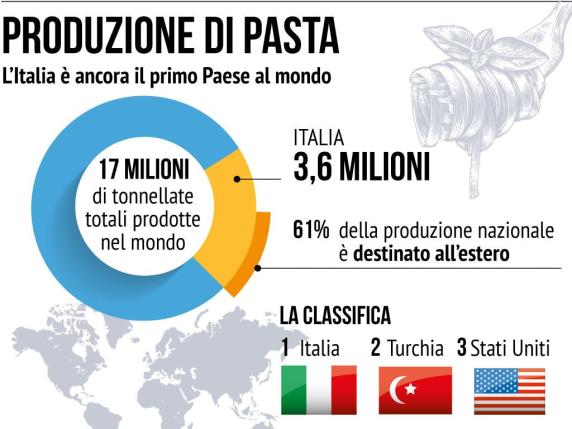 Pasta, l’Italia si conferma la fabbrica del mondo: un pacco su cinque è ...
