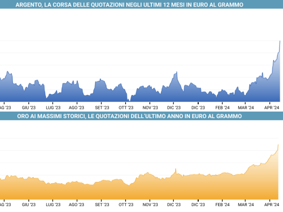 Argento e oro ai massimi: cosa succede alle quotazioni dei metalli preziosi | Corriere.it