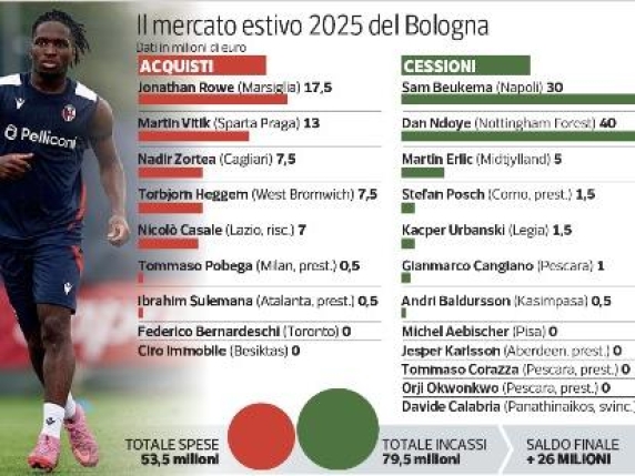 Com'è andato il mercato del Bologna? «Attivo record da 26 milioni. Rowe ...