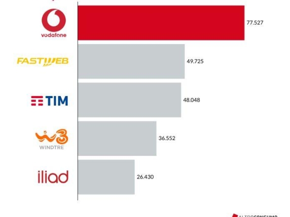 Vodafone, Fastweb e Tim le reti mobili più veloci in Italia: la classifica di Altroconsumo ...