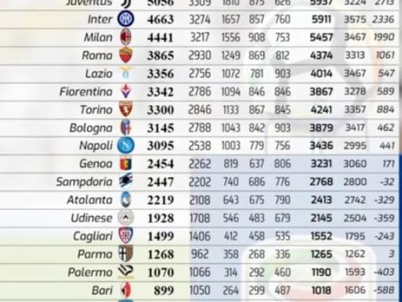 Calcio, c’è anche il Bari nella classifica «perpetua» della A | Corriere.it