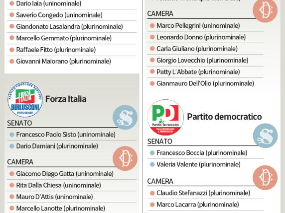 Centrodestra pigliatutto negli uninominali, M5S il primo partito: ecco ...