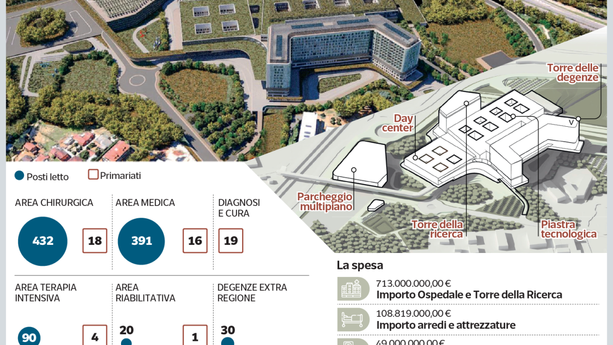 Padova, il piano per il nuovo ospedale. Sanità hi-tech, droni e ricerca: «Sarà il più grande d ...