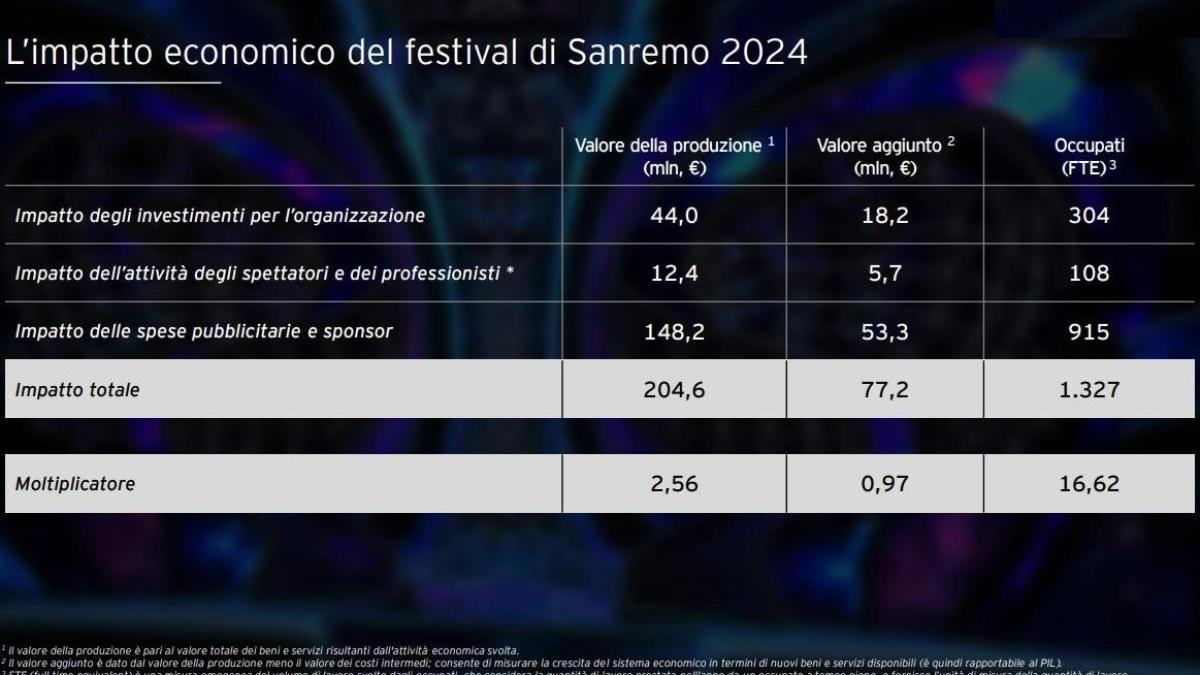 Sanremo 2024, l’impatto economico del Festival è di 205 milioni: l ...