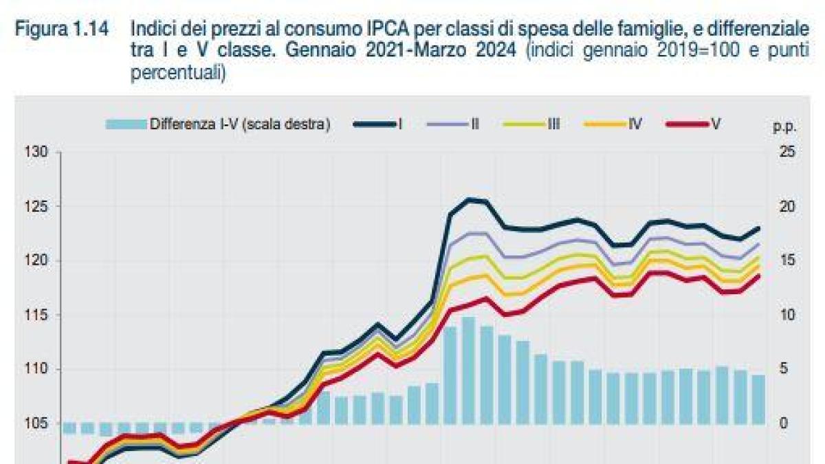 La tassa dell’inflazione che ha impoverito l’Italia: ecco di quanto è ...