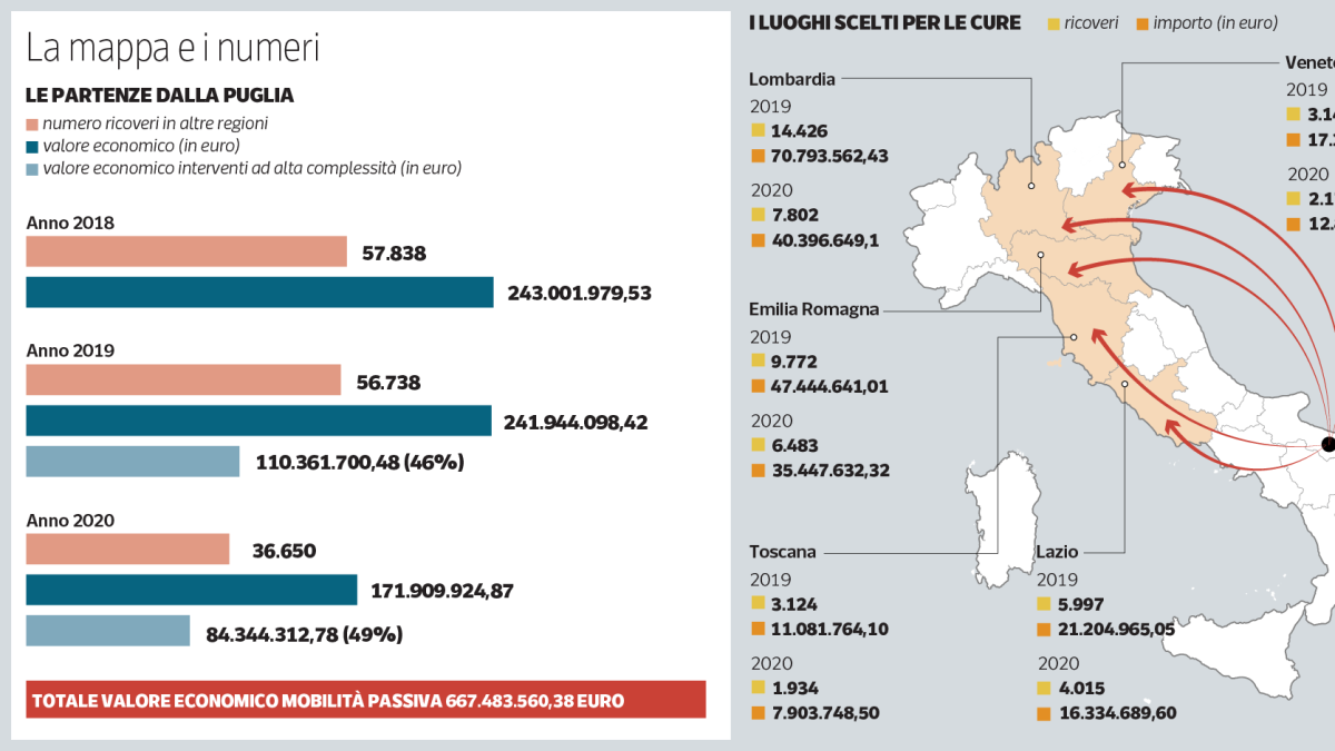 Pugliesi sui furgoni per andarsi a curare al Nord: la Regione ha ... Pugliesi sui furgoni per andarsi a curare al Nord: la Regione ha ...