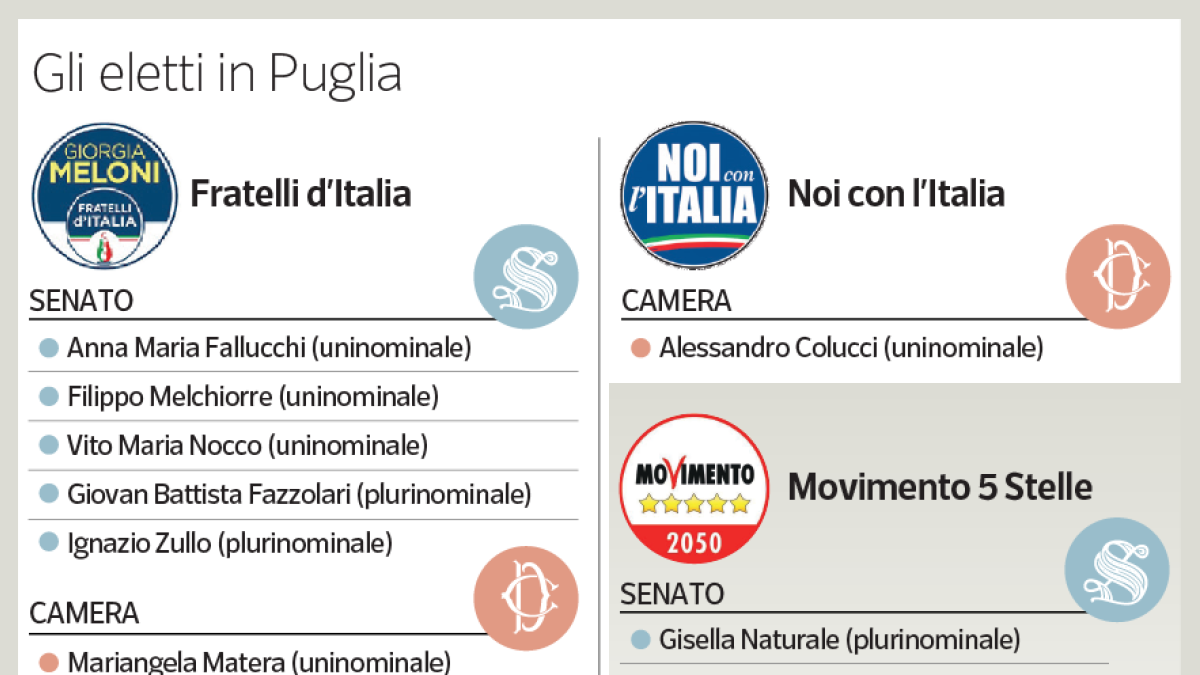 Centrodestra pigliatutto negli uninominali, M5S il primo partito: ecco ...