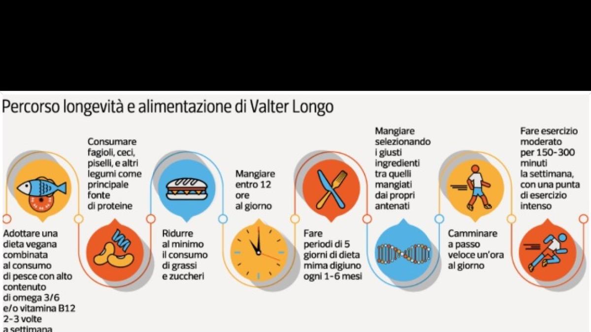 Il percorso longevità e alimentazione di Valter Longo: le 12 ore di ...
