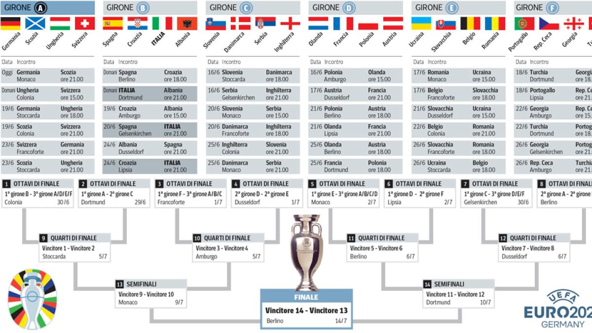 Il tabellone degli Europei: le date, le squadre e le partite | Corriere.it
