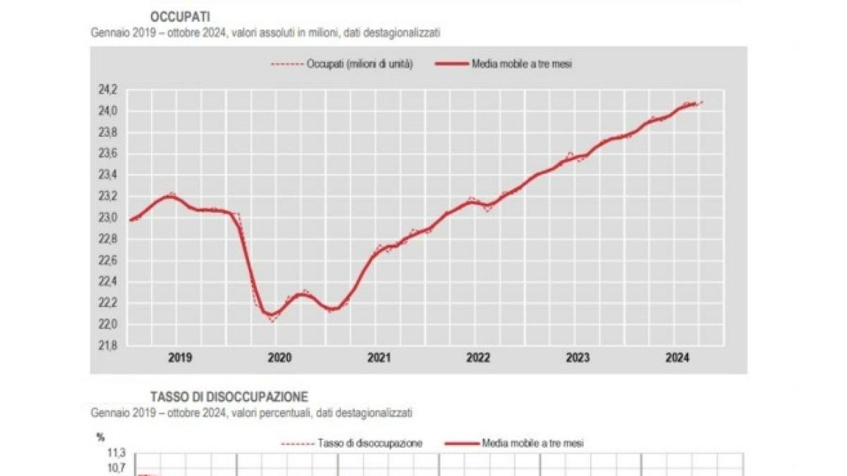 Istat: occupazione in crescita a ottobre, sale al 62,5%: +47 mila nuovi occupati, cala la ...
