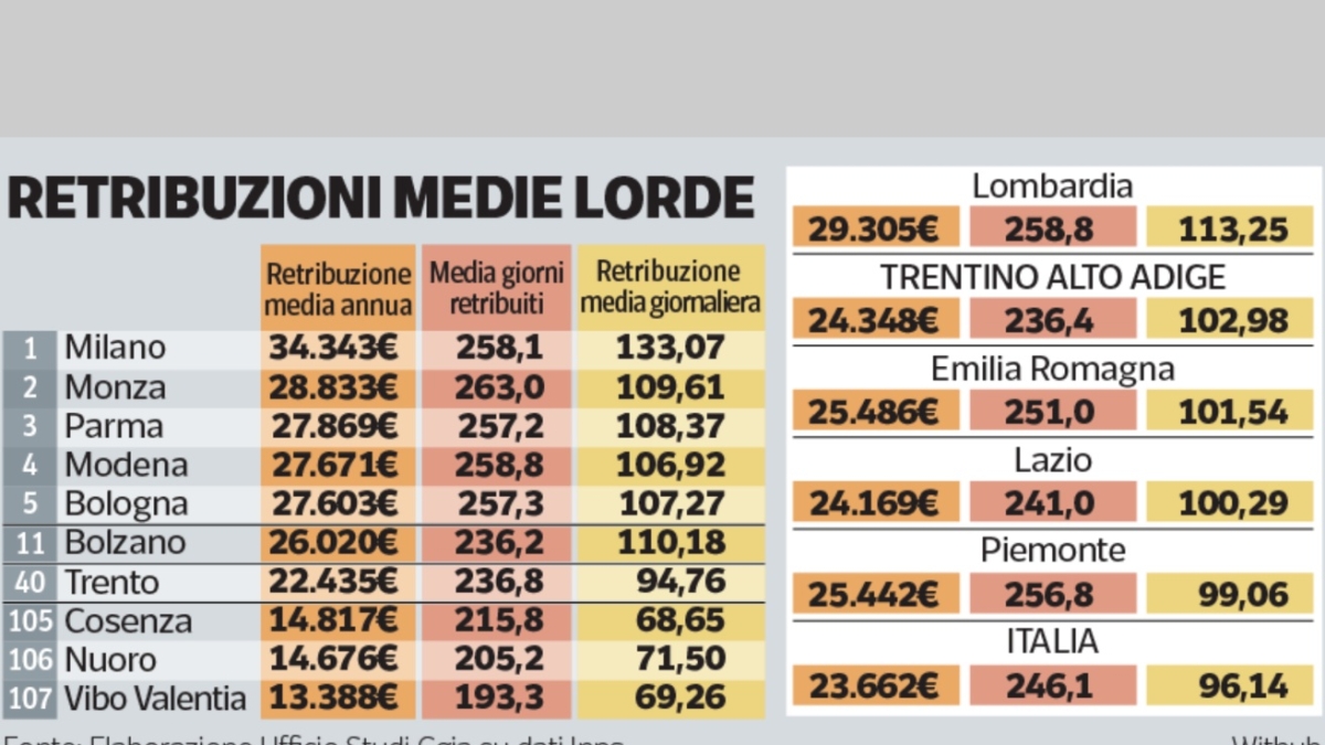 Trentino-Alto Adige, meno giorni al lavoro e paghe giornaliere migliori ...