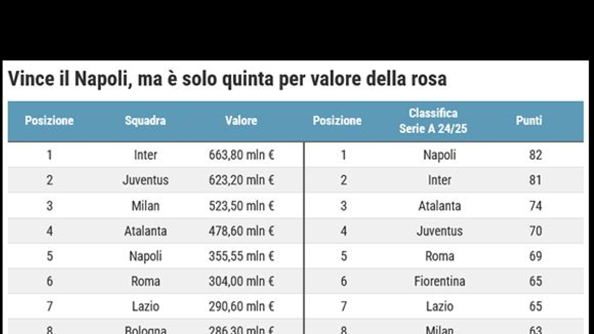 Napoli, l’incredibile accoppiata: vince lo scudetto e fa utili. La ...
