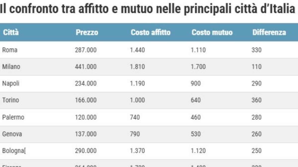 Conviene comprare o affittare casa? Meglio il mutuo quasi sempre, da ...