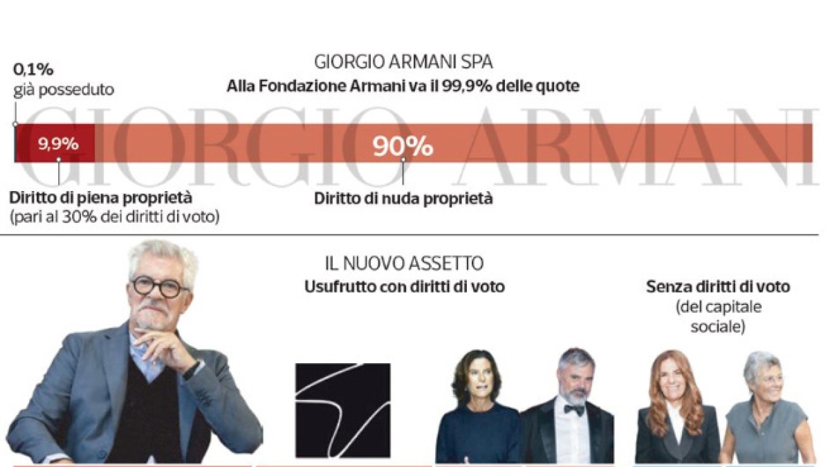 Armani, parte il riassetto: dalle deleghe ai cda, quali sono le prime mosse al vertice del ...