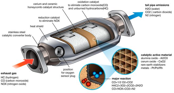 Catalizzatori d’auto, è allarme: perché sono aumentati i furti in tutto ...