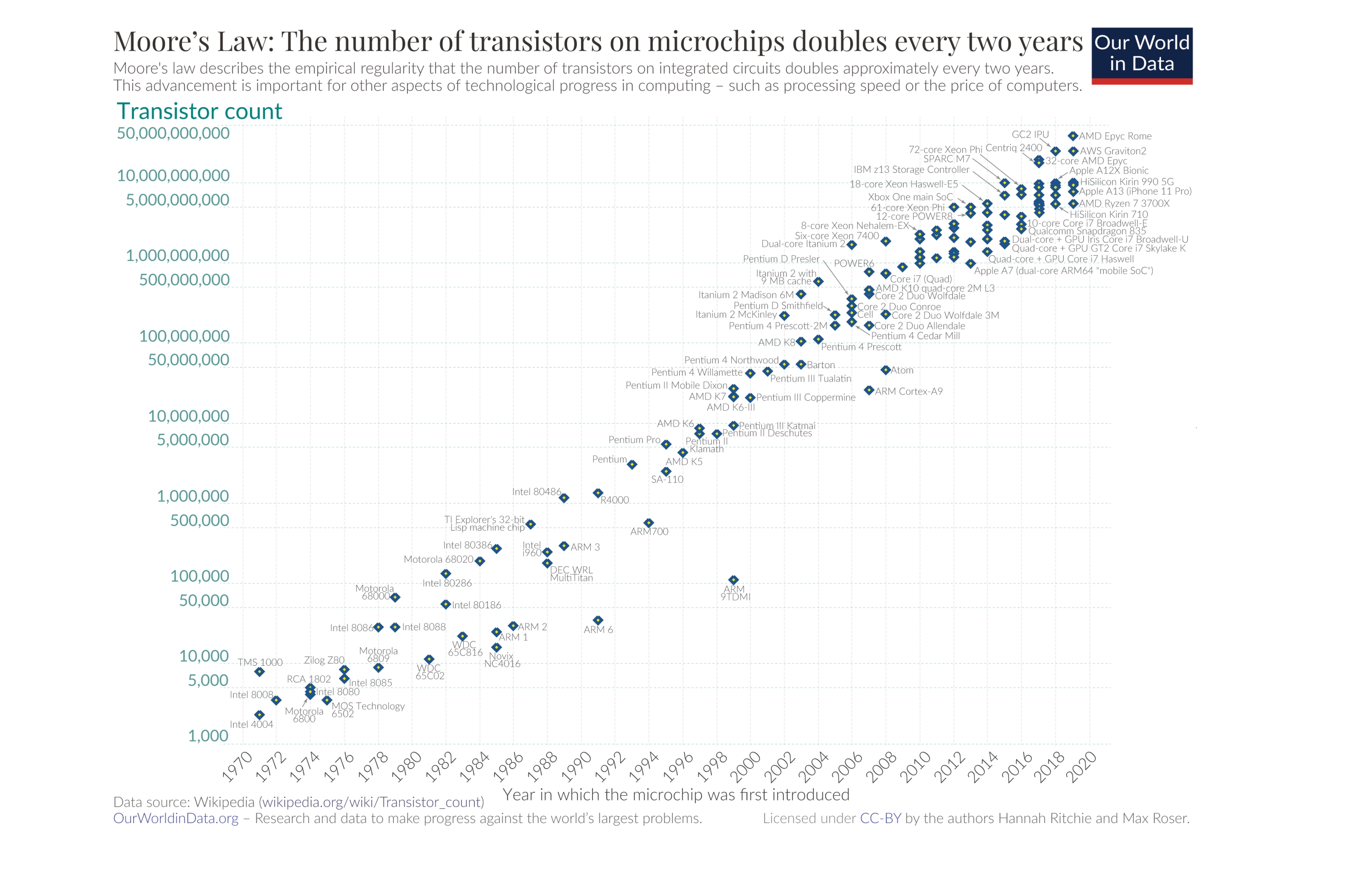 Cos'è la legge di Moore, la «profezia» del 1965 sulla crescita esponenziale della potenza dei ...
