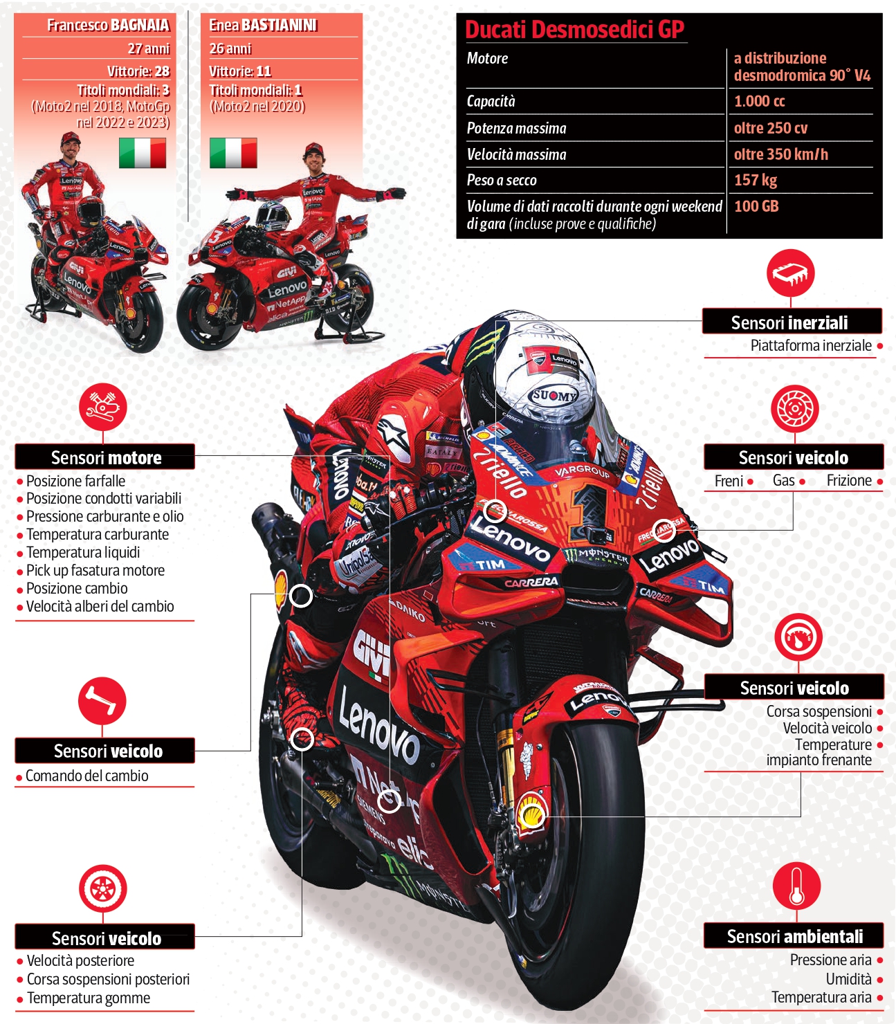 MotoGp, la Ducati difenderà il titolo mondiale con due nuovi «piloti ...