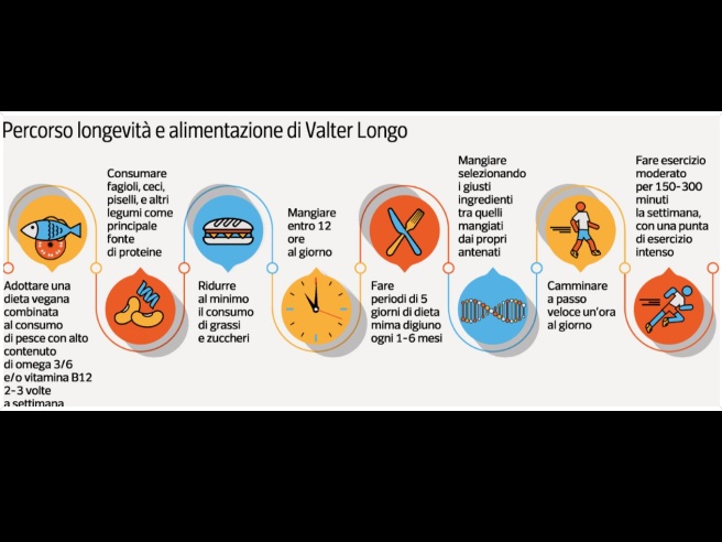 Il percorso longevità e alimentazione di Valter Longo: le 12 ore di ...