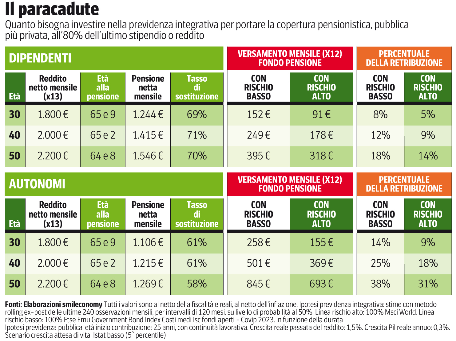 Pensione integrativa, dal Tfr al contributo dell’azienda agli sconti fiscali: come raggiungere l ...