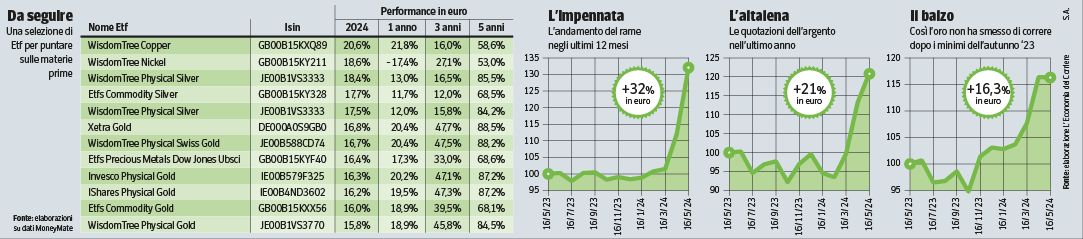 Dall’argento al grano, dal rame al caffè, dove soffia la speculazione ...