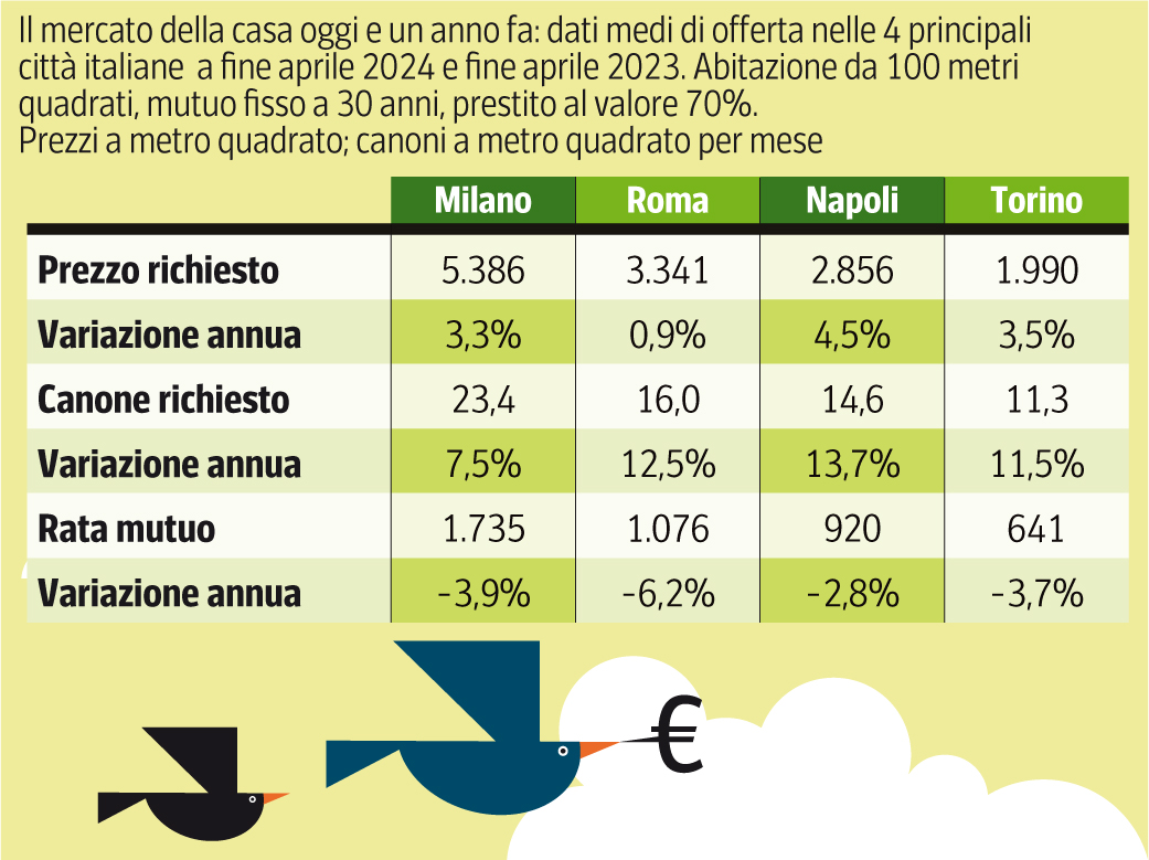 Casa, prezzi fermi e mutui meno cari: da Milano a Roma, quando (e dove ...