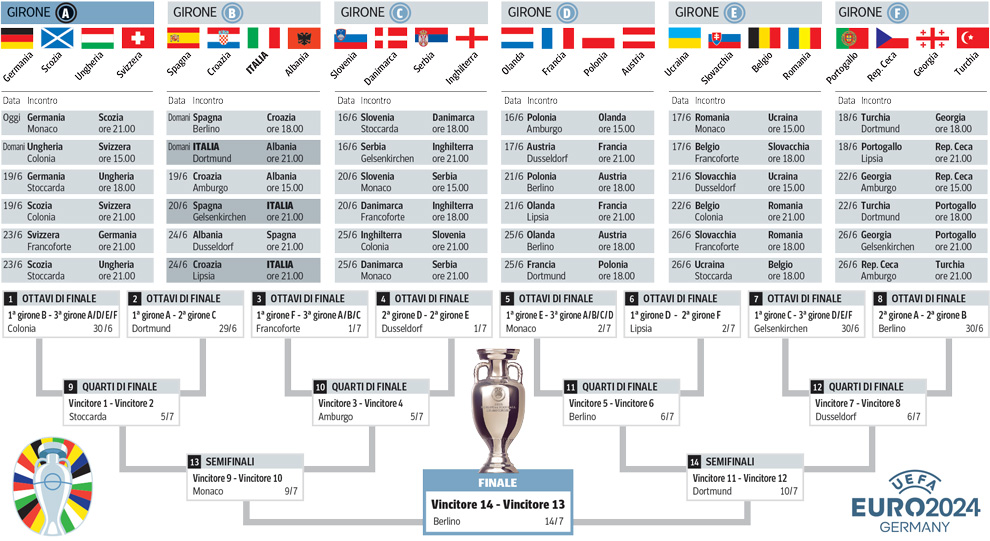 Il tabellone degli Europei: le date, le squadre e le partite | Corriere.it