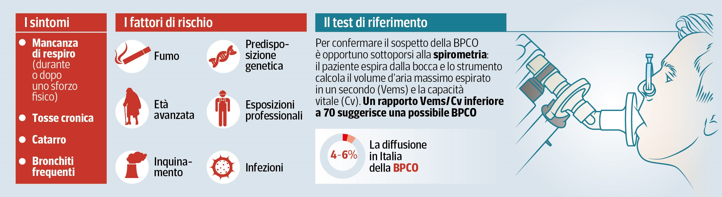 Bronchite cronica ed enfisema: che cos'è la BPCO, come riconoscerla e in quale modo si può ...