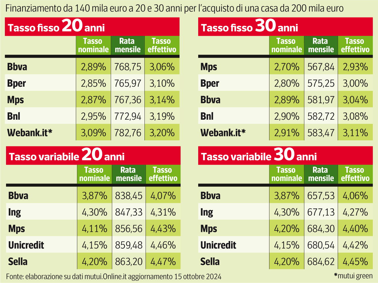 Prestiti personali, migliorano le condizioni (dopo la Bce): tassi a quota 7,29% | Corriere.it