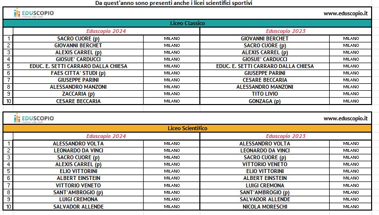 Eduscopio 2024, la classifica dei migliori licei e istituti tecnici ...