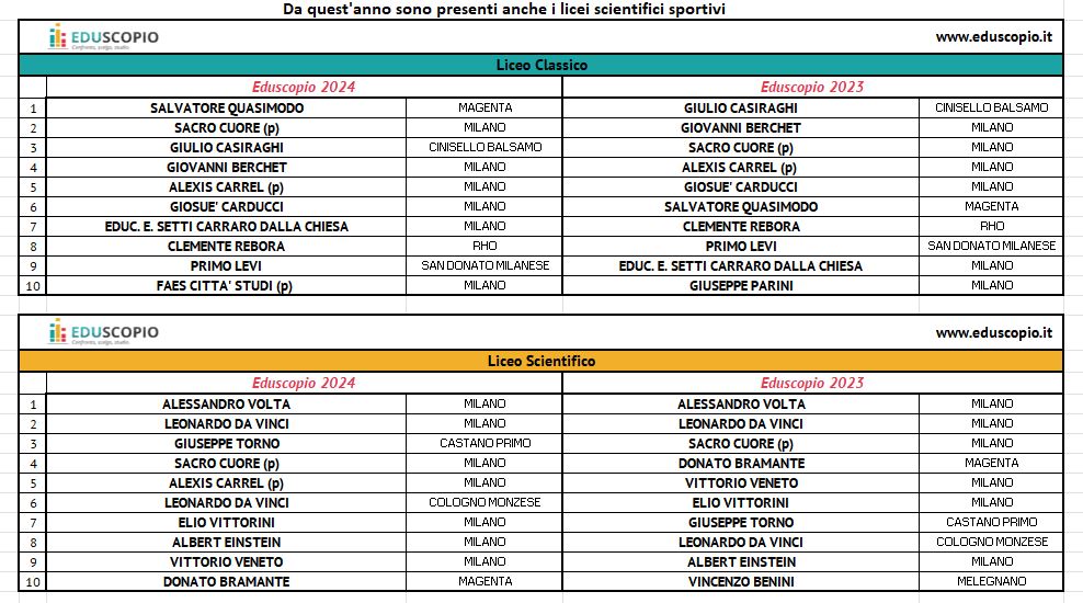 Eduscopio 2024, la classifica dei migliori licei e istituti tecnici ...