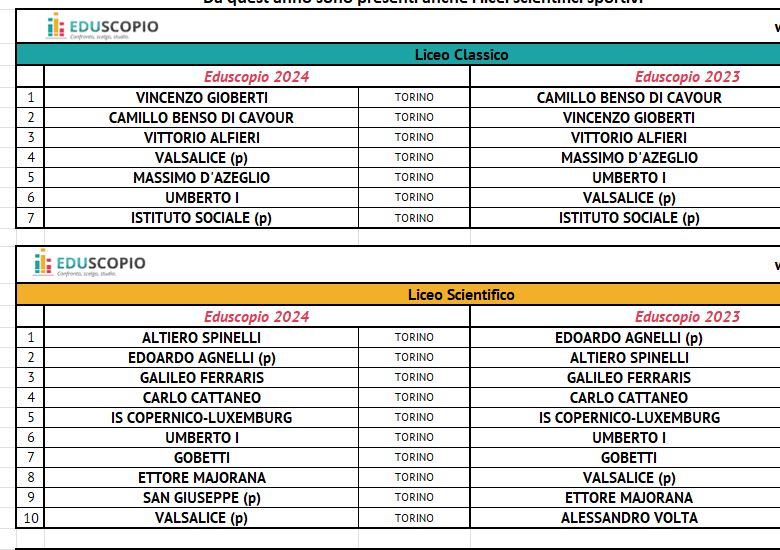 Eduscopio 2024, la classifica dei migliori licei e istituti tecnici ...