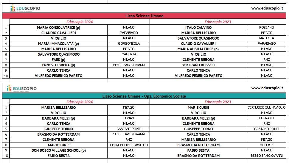 Eduscopio 2024, la classifica dei migliori licei e istituti tecnici ...