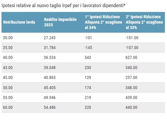 Irpef, perché il taglio per il ceto medio può slittare al 2025. Leo ...