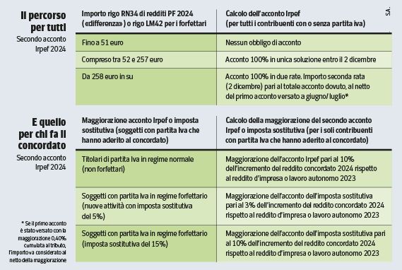 Acconto Irpef per le partite Iva, si pagherà a gennaio 2025 e a rate: regole, calcoli e aliquote ...