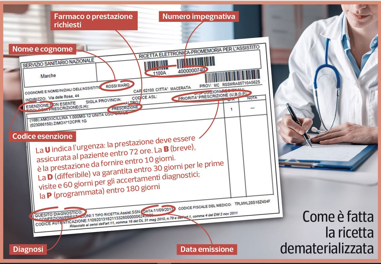 Ricetta elettronica: che cosa cambierà nel 2025 e quali saranno i vantaggi per tutti noi ...