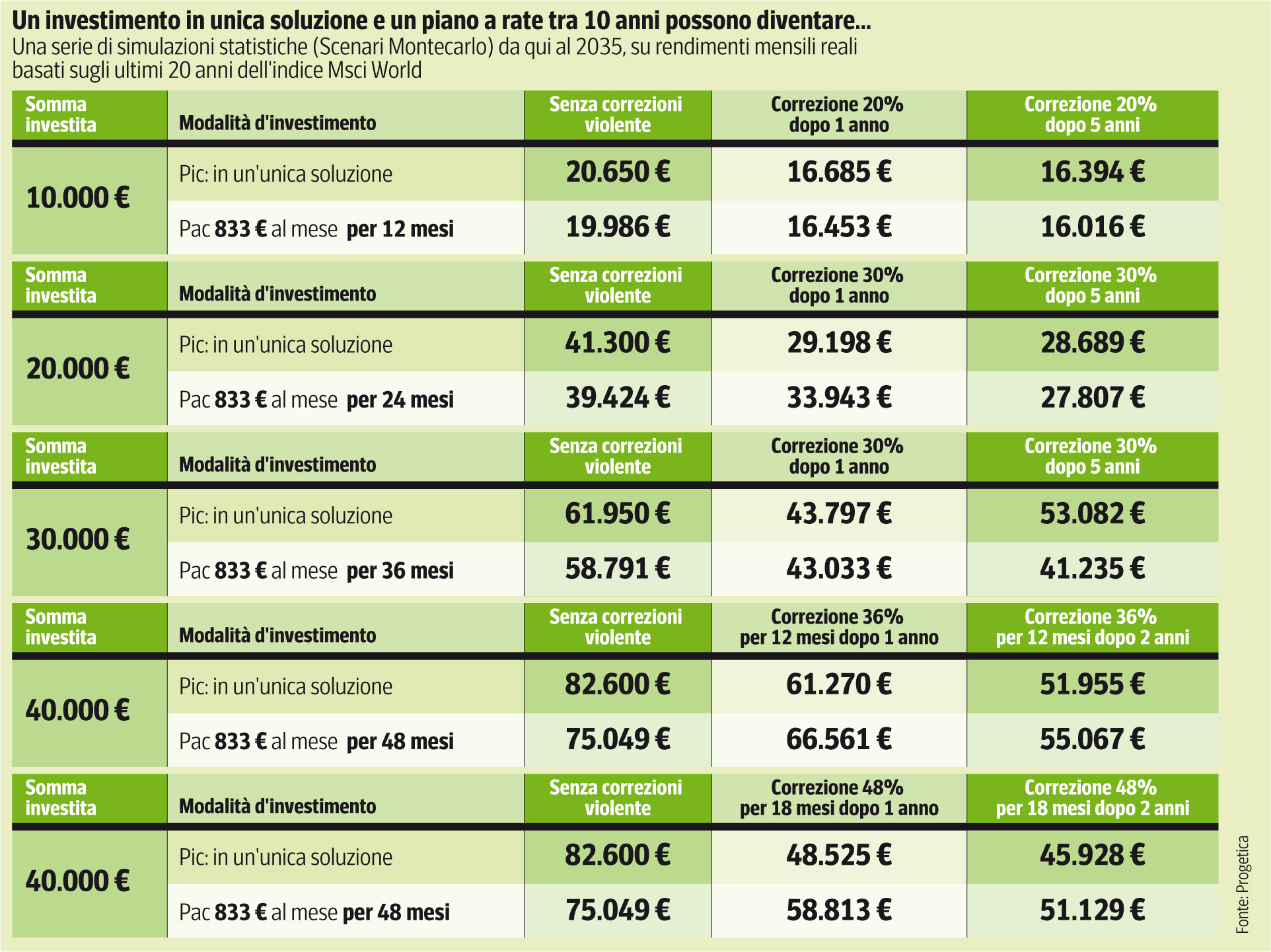 Borse ai massimi? Perché conviene puntare sul «Pac»: investire a ...