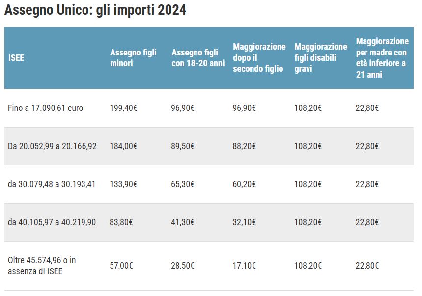 Assegno unico 2025: cosa cambia da gennaio, chi ne ha diritto e come fare domanda | Corriere.it
