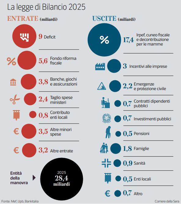 Manovra 2025, stipendi, pensione a 64 anni, tasse, detrazioni e auto ... Manovra 2025, stipendi, pensione a 64 anni, tasse, detrazioni e auto ...