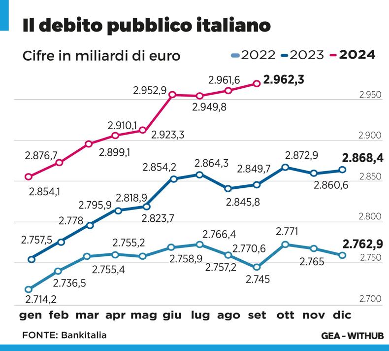 Il debito pubblico sfiora i 3 mila miliardi nel 2024: in un anno è aumentato di 97,3 miliardi ...