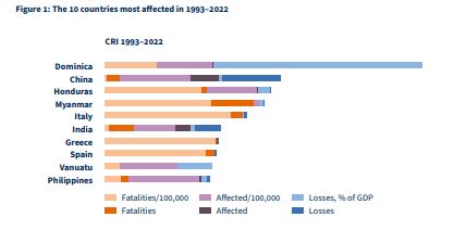 «Climate Risk Index 2025»: l'Italia sul podio dei Paesi più colpiti ...