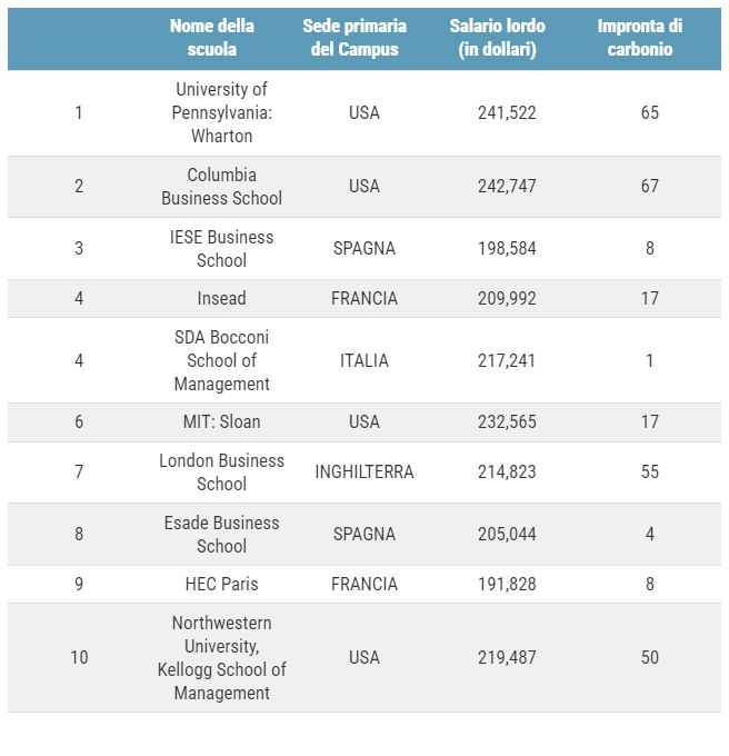 Master Mba, SDA Bocconi ai vertici della classifica 2025 del Financial ...