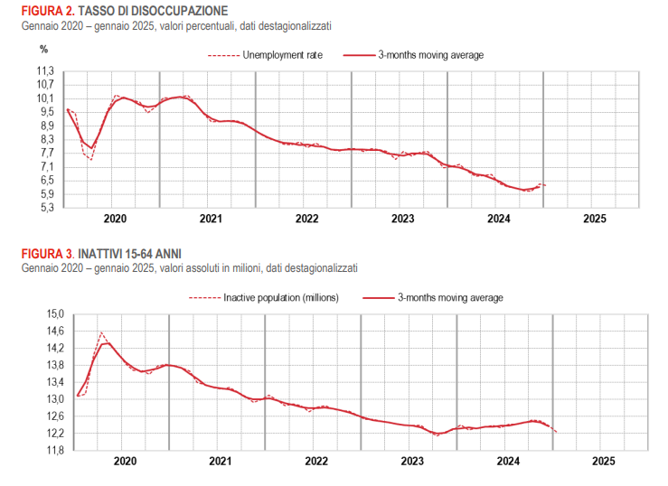 Disoccupazione, Istat: scende al 6,3% a gennaio mentre quella giovanile cala al 18,7% | Corriere.it