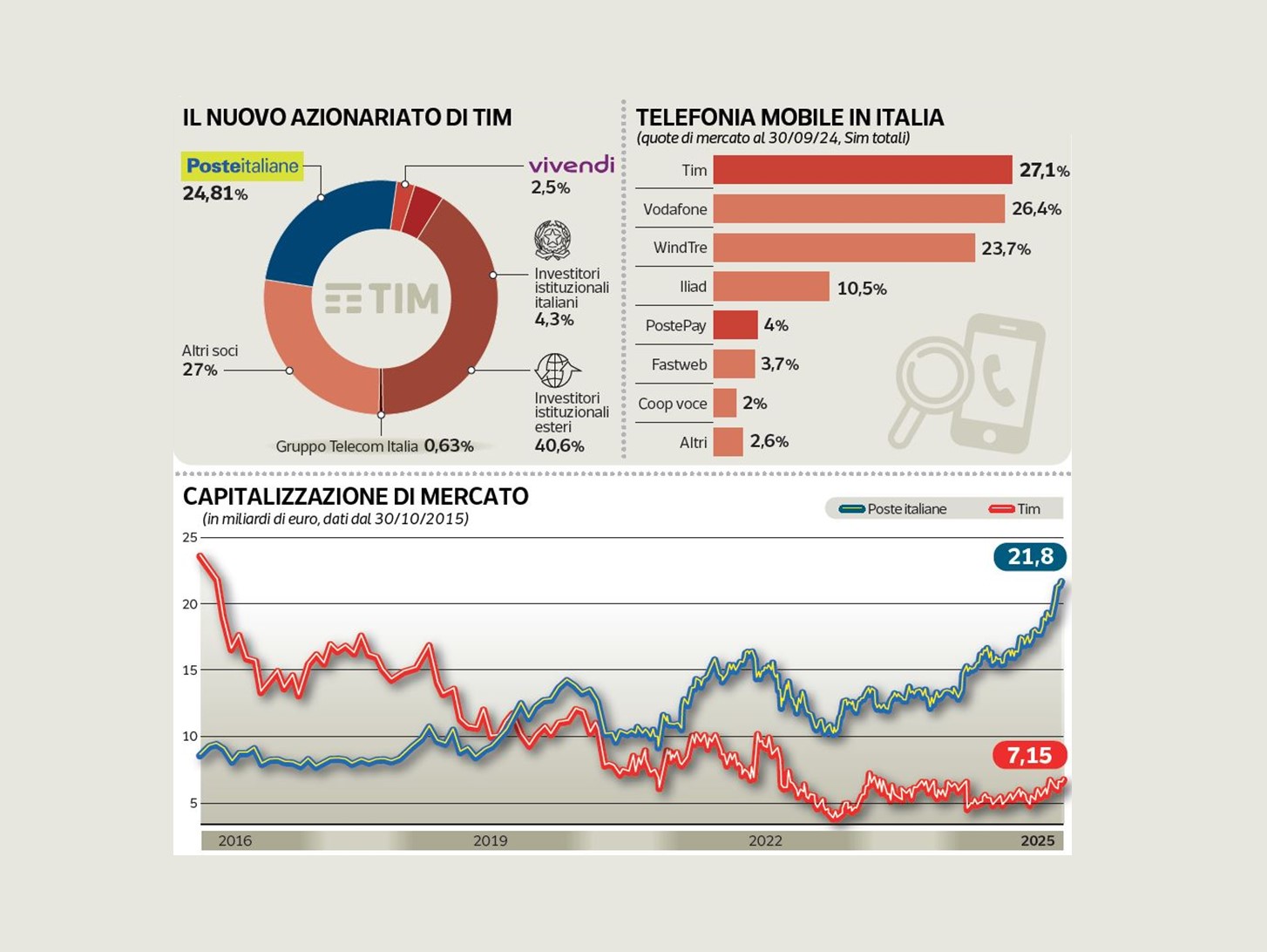 Tim, che cosa cambia con il controllo italiano: l’addio a Vodafone di ...